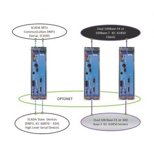 RTU SCD6000 – PITECH