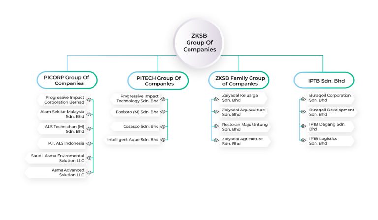 Corporate Info – PITECH